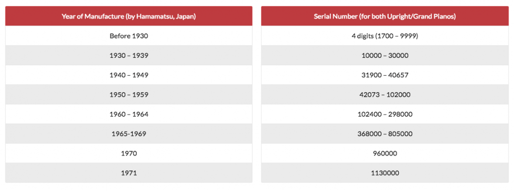 Yamaha Piano Serial Number – Piano Malaysia